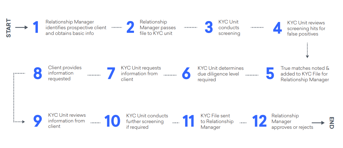4 compliance team models for compliance officers and COOs | First AML